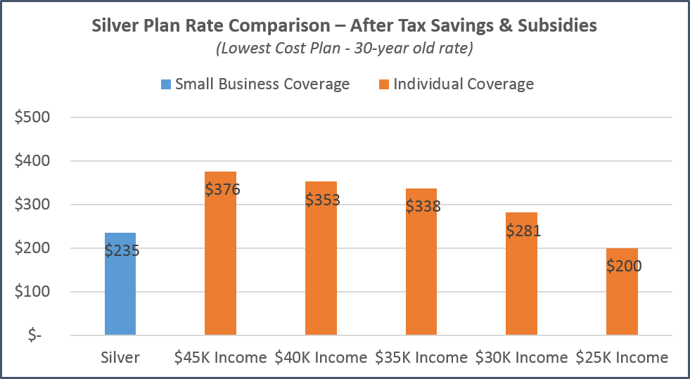 Individual vs. Small Business Insurance: California Guide